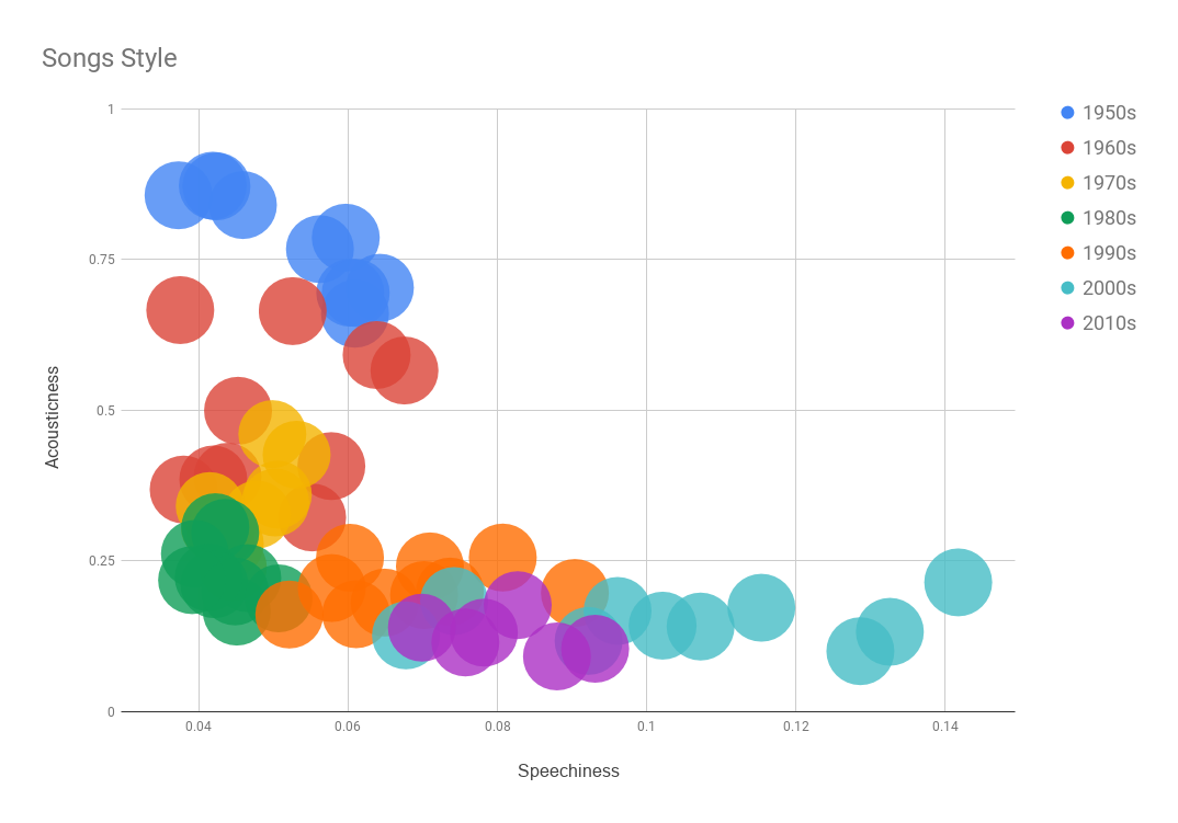 Music Through The Decades - Data visualization and communication