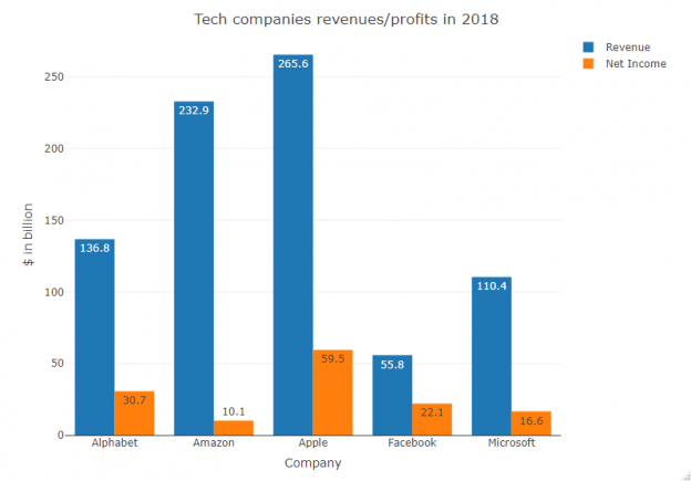 Data: World's Most Valuable Asset - Data visualization and communication