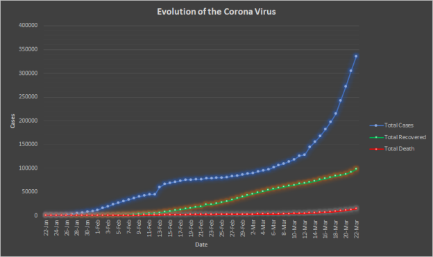 Corona Virus - Data visualization and communication