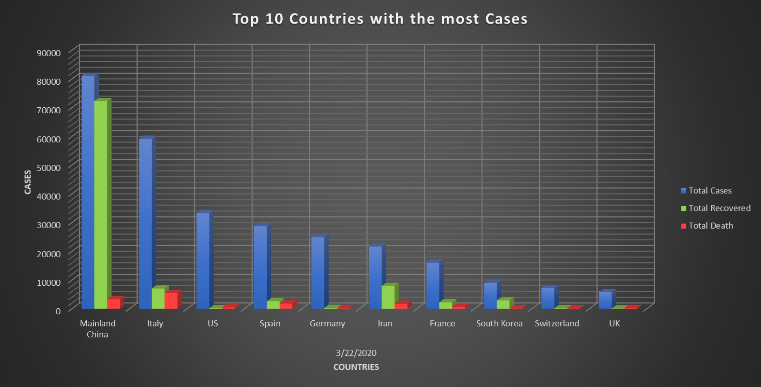 Corona Virus - Data visualization and communication