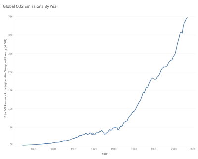 Climate Change, Humanity's Biggest Problem - Data visualization and ...