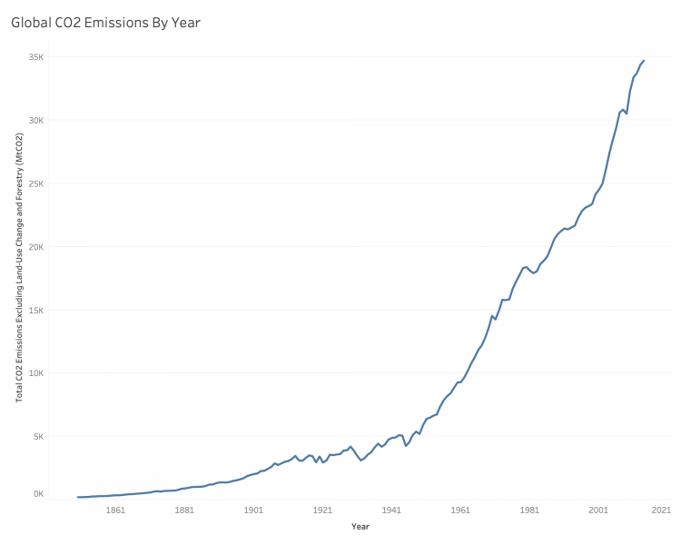 Climate Change, Humanity's Biggest Problem - Data visualization and ...