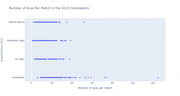 A Walk into the Tennis World: Who is the GOAT? - Data visualization and ...