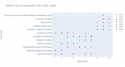 University Rankings - Data visualization and communication