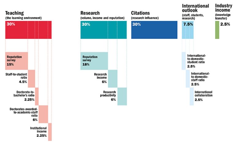University Rankings - Data visualization and communication
