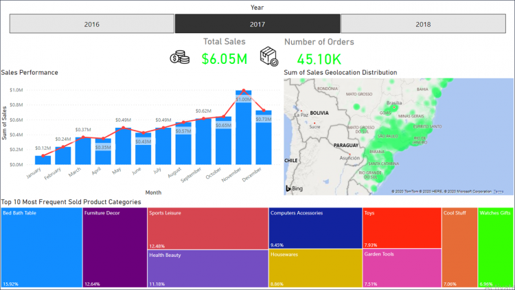 Business Intelligence Dashboards: Olist, The Brazilian E-Commerce ...