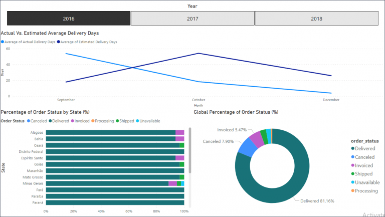 Business Intelligence Dashboards: Olist, The Brazilian E-Commerce ...