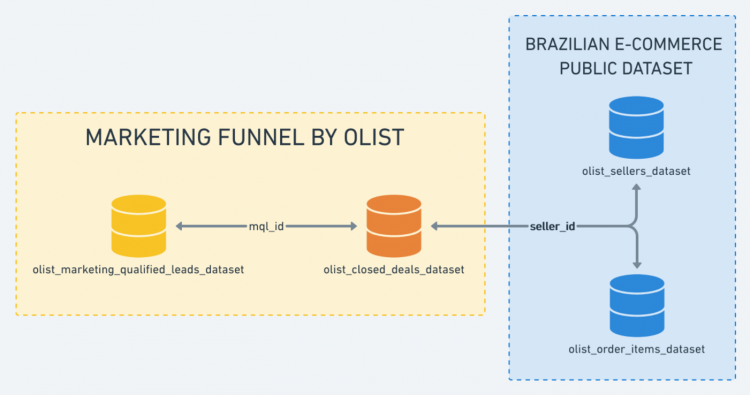 Business Intelligence Dashboards: Olist, The Brazilian E-Commerce ...