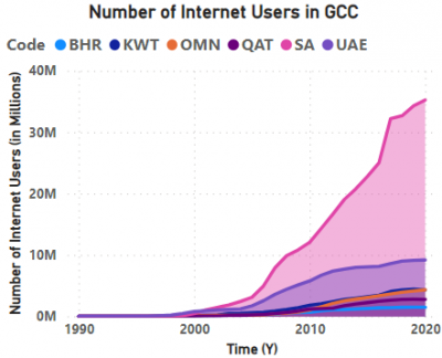 Internet And Social Media In GCC Countries - Data visualization and ...