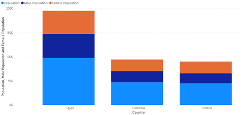 Countries Information - Data visualization and communication
