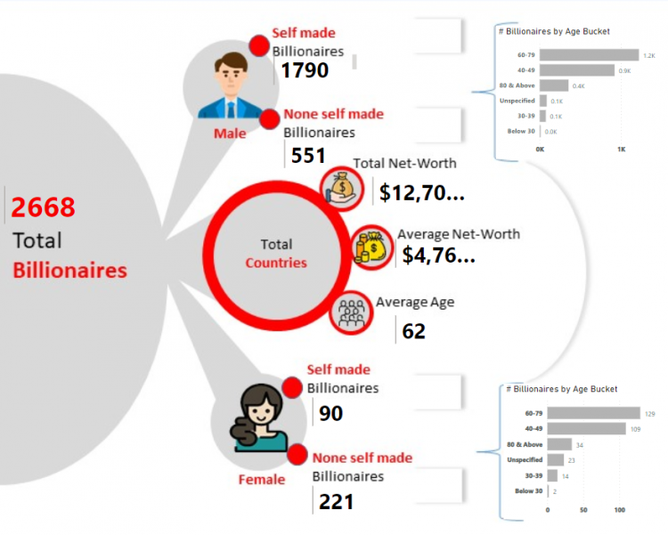 Forbes World’s Billionaires 2022 - Data visualization and communication