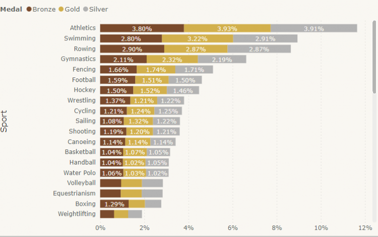 120 Years of Olympic Games. - Data visualization and communication