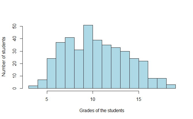 How alcohol and other factors may affect your grades - Data visualization and communication