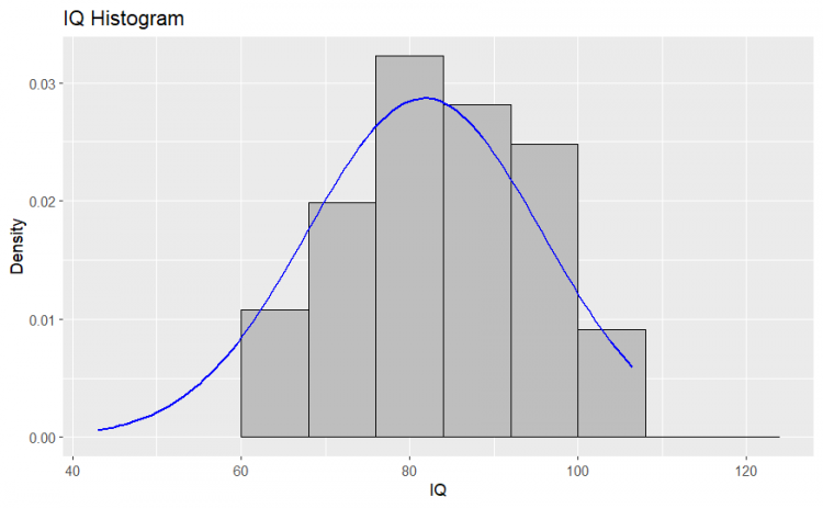 IQ: Distributions and possible Correlations - Data visualization and ...