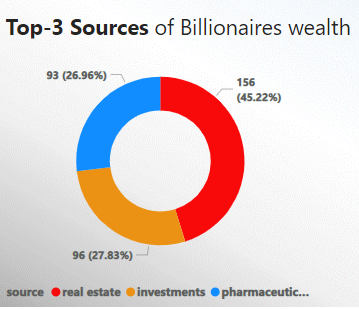 Forbes World’s Billionaires 2022 - Data visualization and communication