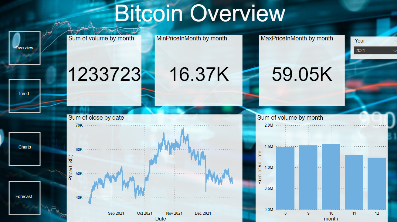 Bitcoin Trend Analysis - Data visualization and communication