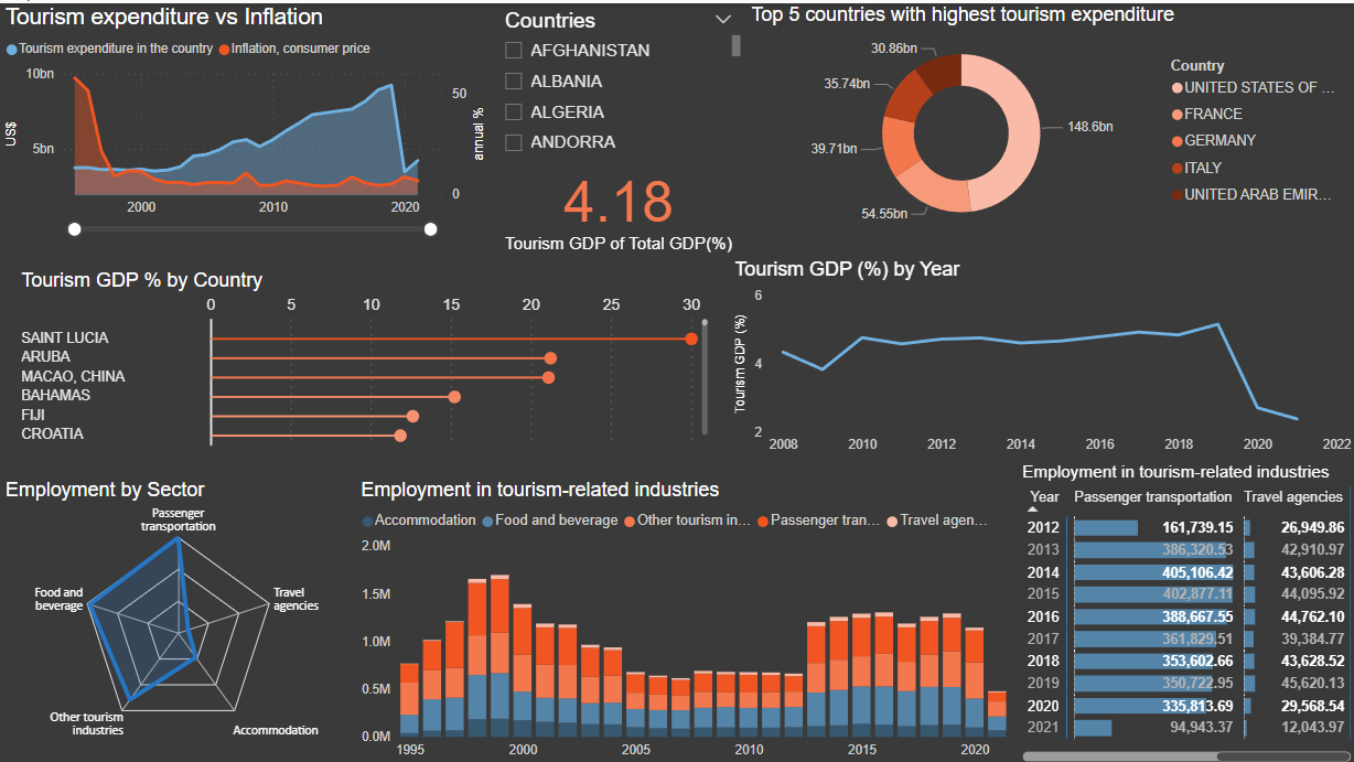 Tourism Beyond Brochures: Unraveling Travel Insights – Data ...